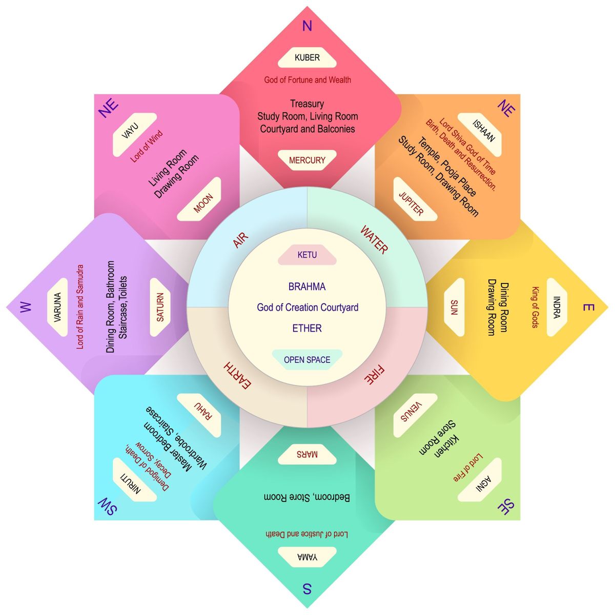 Importance Of Vastu Shastra For Home Construction